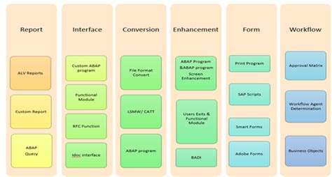 Ricefw In Sap S4