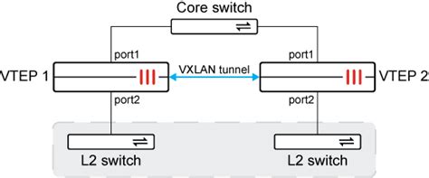 Vxlan Explained How It Works And Why Its Important