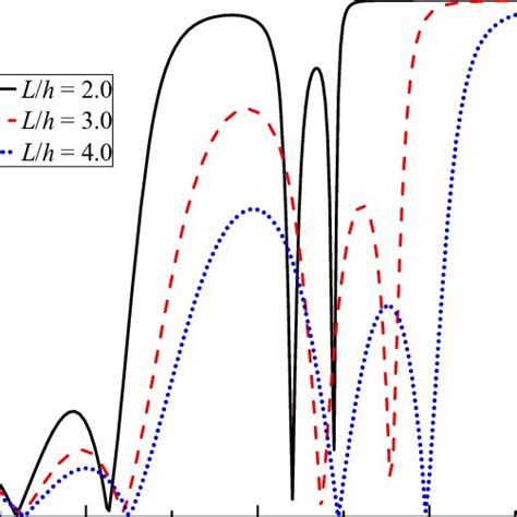 Reflection Coefficient Versus 2l Under Different Spacings Of Plates Download Scientific