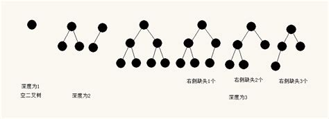 经典的完全二叉树 Step By Step