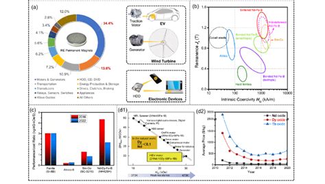 A Wide Applications Of Re Permanent Magnets And Key Sectors Of Re