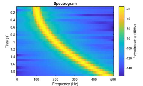 Spectrogram Using Short Time Fourier Transform Matlab Spectrogram