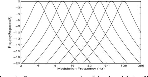 figure 1 from long term spectro temporal information for improved