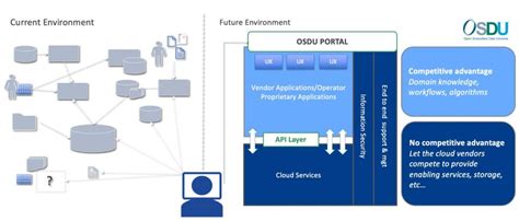 how osdu can help data management int