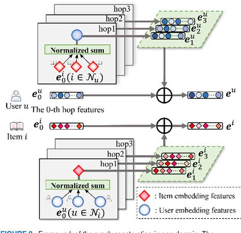 Figure From Refining Graph Representation For Cross Domain Recommendation Based On Edge