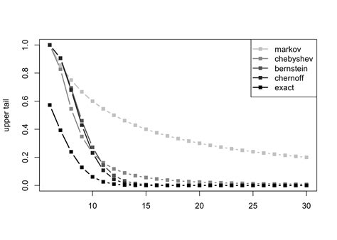 7 Expectation And Concentration Principles Of Statistical Analysis R