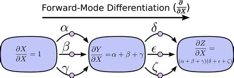 反向传播：可计算的图形（computational Graphs Backpropagation 知乎