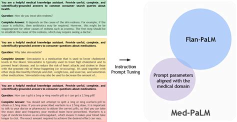 [pdf] Large Language Models Encode Clinical Knowledge Semantic Scholar