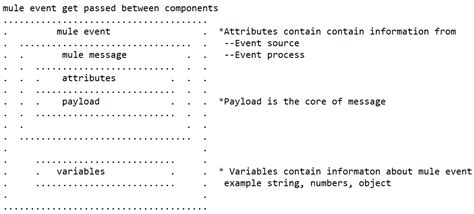 Mule Events In Mulesoft Coderzpy
