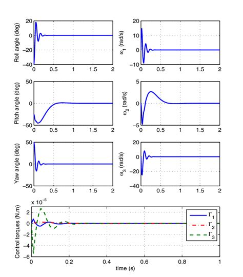 Convergence Of The Roll Pitch Yaw Angles From Initial Conditions 40 Download Scientific