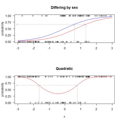 Logistic Are 0 1 Thresholds Always Equivalent To X Axis Thresholds