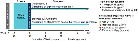 Effect Of Inhaled Corticosteroid Withdrawal On Chronic Obstructive Pul Copd