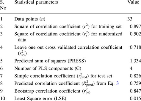 list of various statistical parameters and their numerical values
