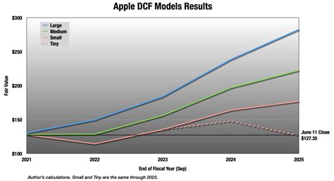 Apple Stock Forecast 2025 A Slow Start Then Strong Growth Nasdaq