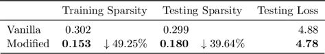 Table 2 From A Theoretical Explanation Of Activation Sparsity Through