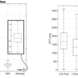 RT T Versus Throughput In Different Signal Conditions Download Scientific Diagram