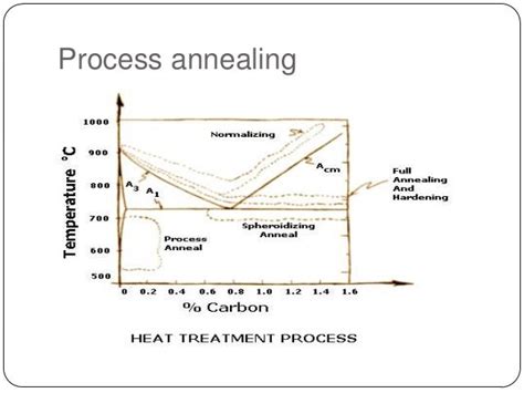 Annealing Normalizing Quenching Martensitic Transformation 1