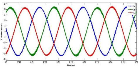 Phase Currents Abc Download Scientific Diagram