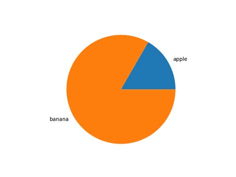 Python Matplotlib Pie Chart Merge Two Slices With Identical Titles