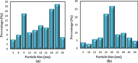 Fig 3 In The Old Version Histogram Of Cu Nanoparticles On Si Solar