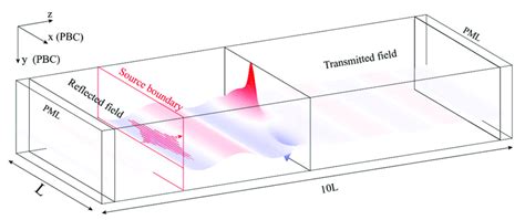 Figure S2 Layout Of The Time Domain Numerical Simulations Snapshot Of