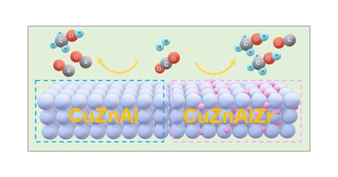 Cu Zno Al O Catalyst Modulated By Zirconia With Enhanced Performance