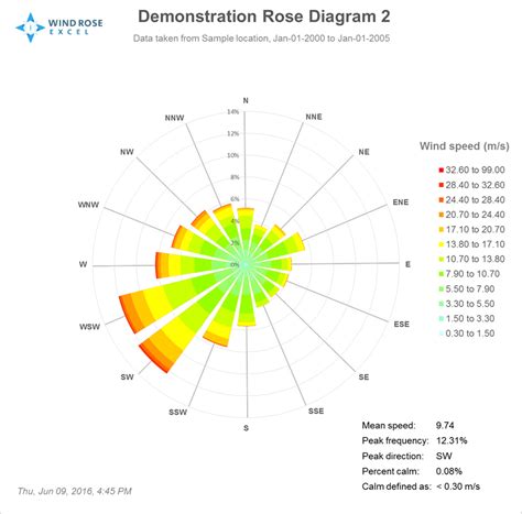 How To Interpret A Wind Rose Diagram Wind Rose Diagrams Using Excel