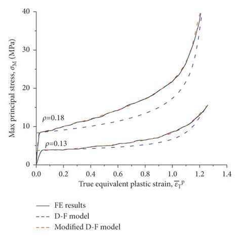 Predictions Of Biaxial Loading Conditions By The D F Model And The