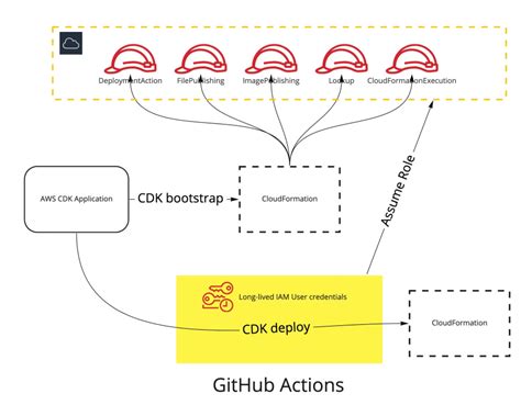 Deploying Aws Cdk Apps Using Short Lived Credentials And Github Actions Dev Community