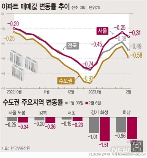블라인드 부동산 하락폭 다시 확대
