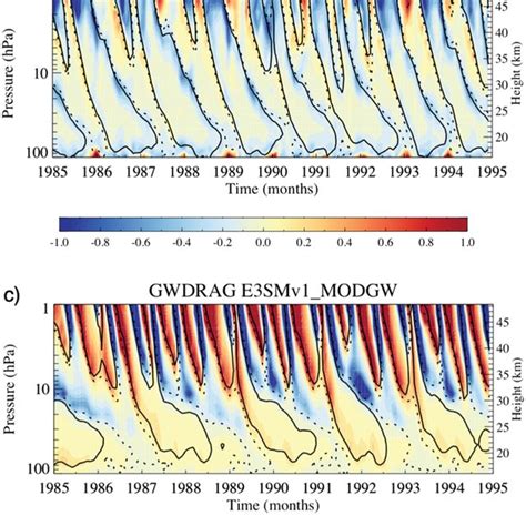 Gravity Wave Drag Gwdrag A And C And Ep Flux Divergence Divf For