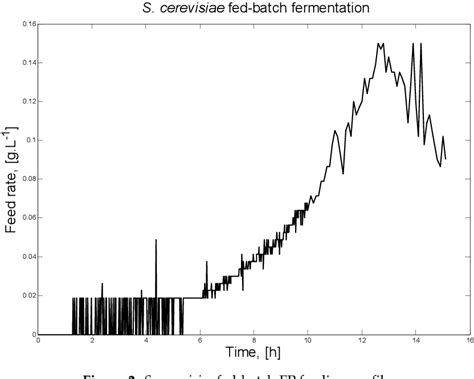 Figure 1 From Water Cycle Algorithm For Modelling Of Fermentation