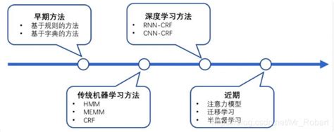 【命名实体识别ner】1：命名实体识别综述 Csdn博客