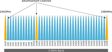 Introduction To Bluetooth Low Energy BLE