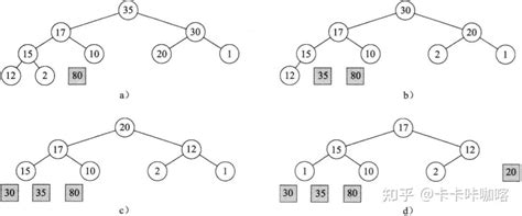 数据结构与算法第 章 优先级队列 知乎