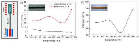 Theoretical Analysis Of Thermophysical Properties Of 3d Carbonepoxy Braided Composites With