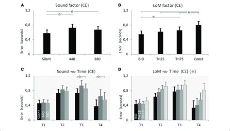 results of experiment 1 a constant error ce for the three sound
