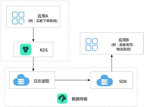 数据传输的应用场景数据传输服务dts 阿里云帮助中心