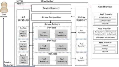 The Dependability Broker Architecture Download Scientific Diagram