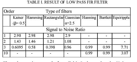 Table 1 From Design Of Simulink Model To Denoise Ecg Signal Using