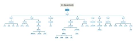 商务酒店组织架构图思维导图 编号p714835 Treemind树图