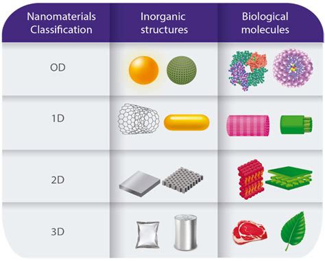 Relationship Of Nanomaterials Structure Based On Their Application In