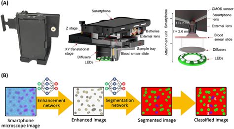 Overview Of Smartphone Based Biosensor Employed By De Haan Et Al