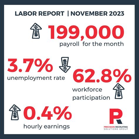 Debbie Kriess On Linkedin Us Payrolls Rose 199000 In November