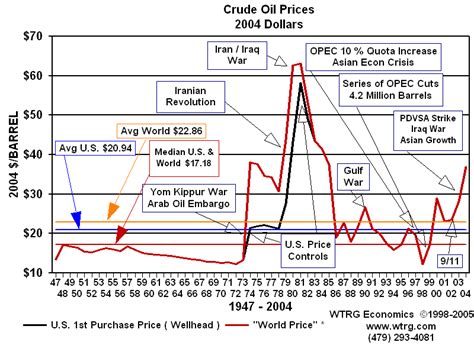 History And Analysis Crude Oil Prices