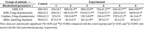 Activity Of Oxidoreductases Ldh Sod And Catalase And The Content Of