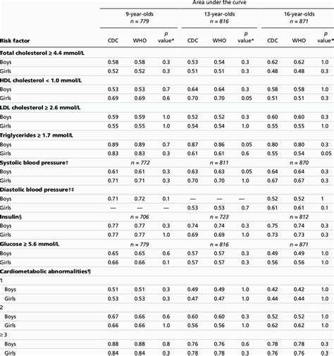 Comparison Of The Areas Under The Curves Between The Cdc And Who Bmi