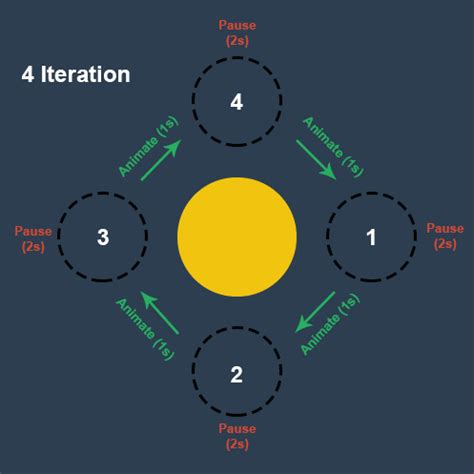 Animasi Css Keyframe Dengan Efek Jeda Lengkap Beserta Tutorialnya
