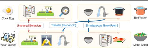 Efficient Multi Task Reinforcement Learning Via Selective Behavior