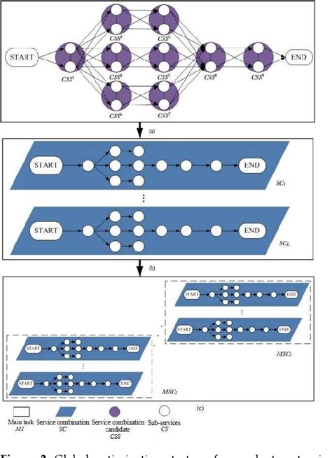 Figure 2 From A Multi Service Composition Model For Tasks In Cloud Manufacturing Based On Vsabc